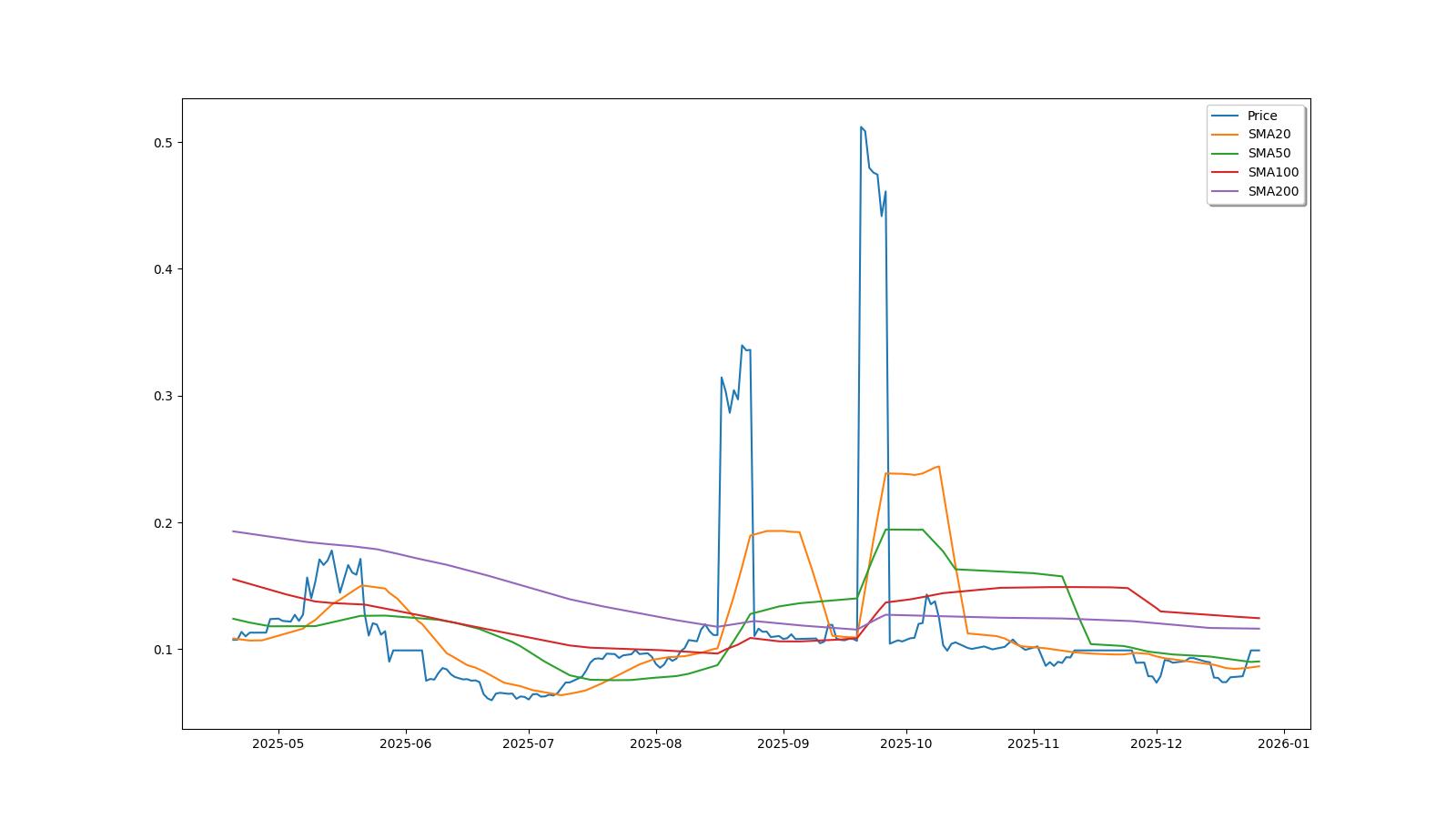 Lien Simple Moving Averages