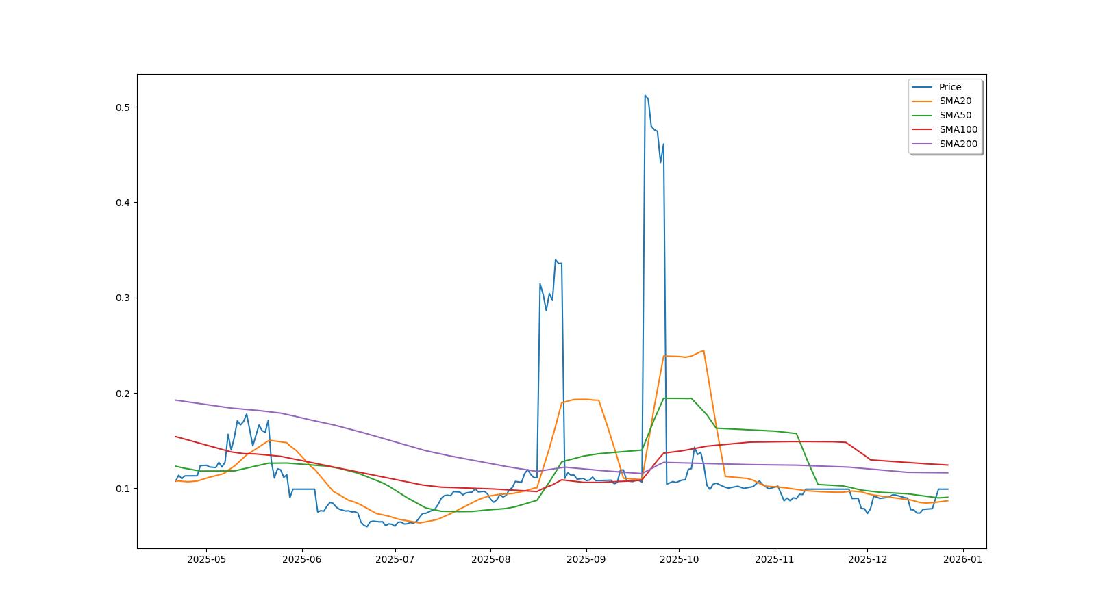 Lien Simple Moving Averages