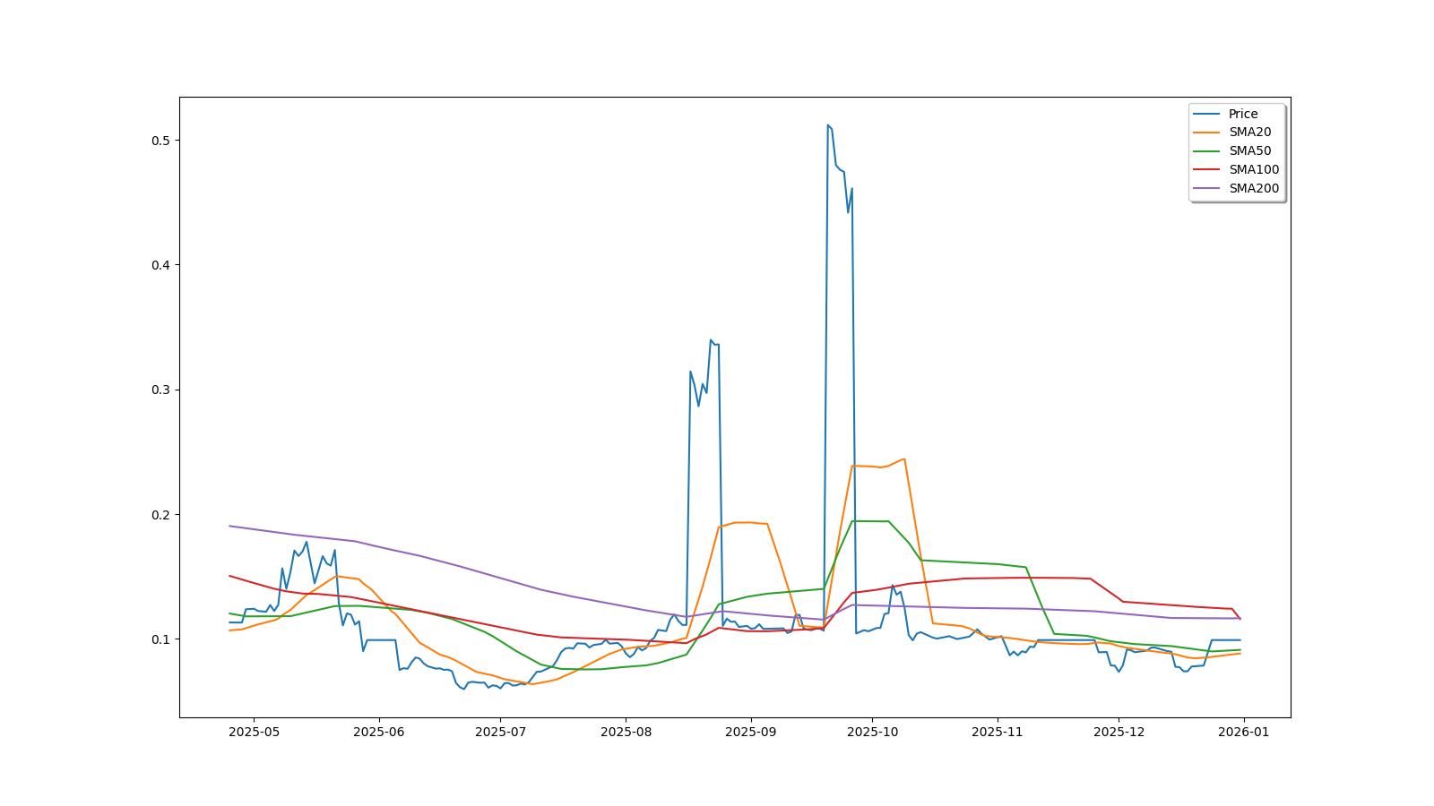 Lien Simple Moving Averages