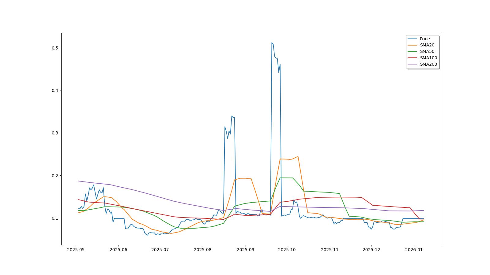 Lien Simple Moving Averages