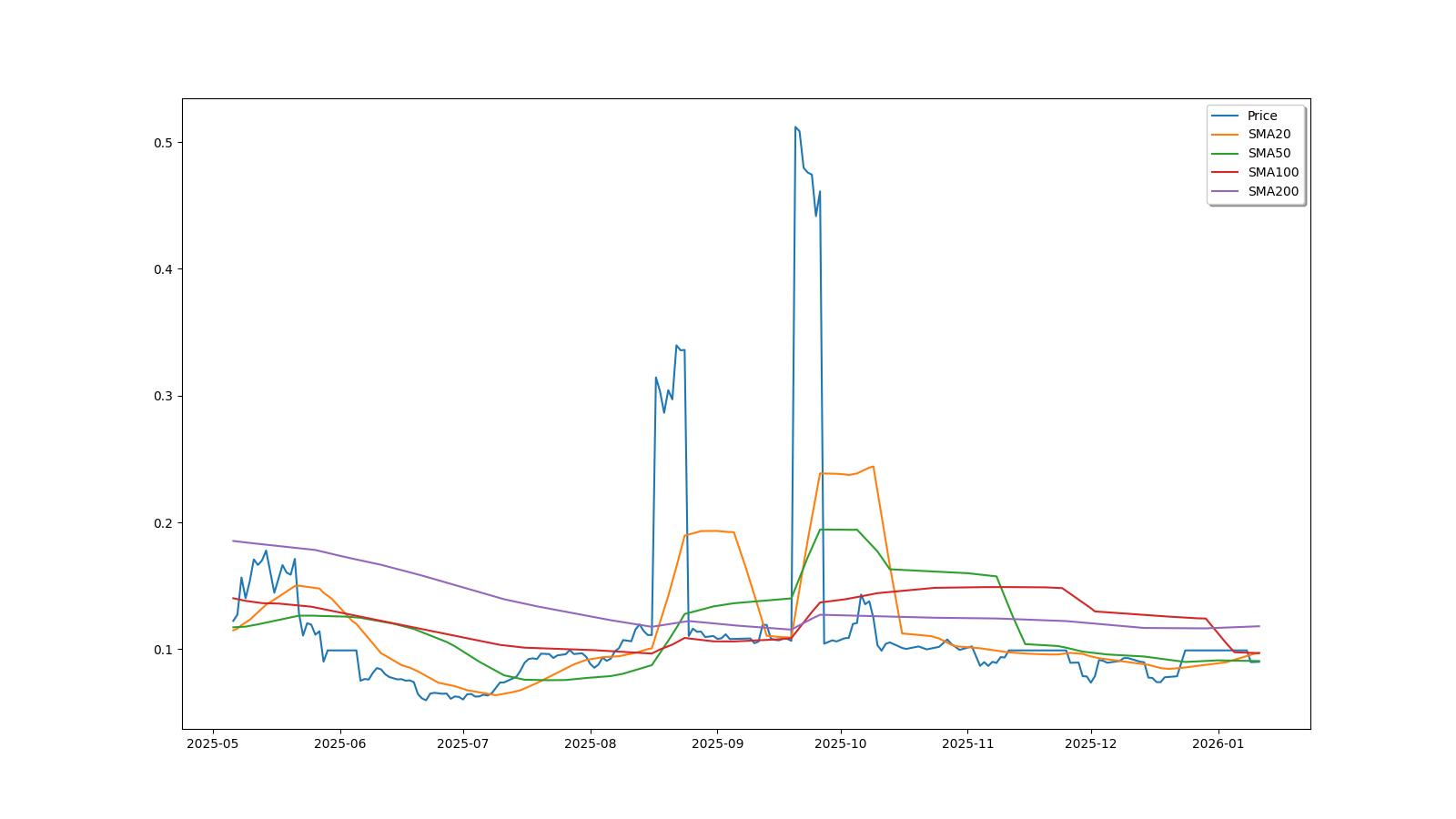 Lien Simple Moving Averages