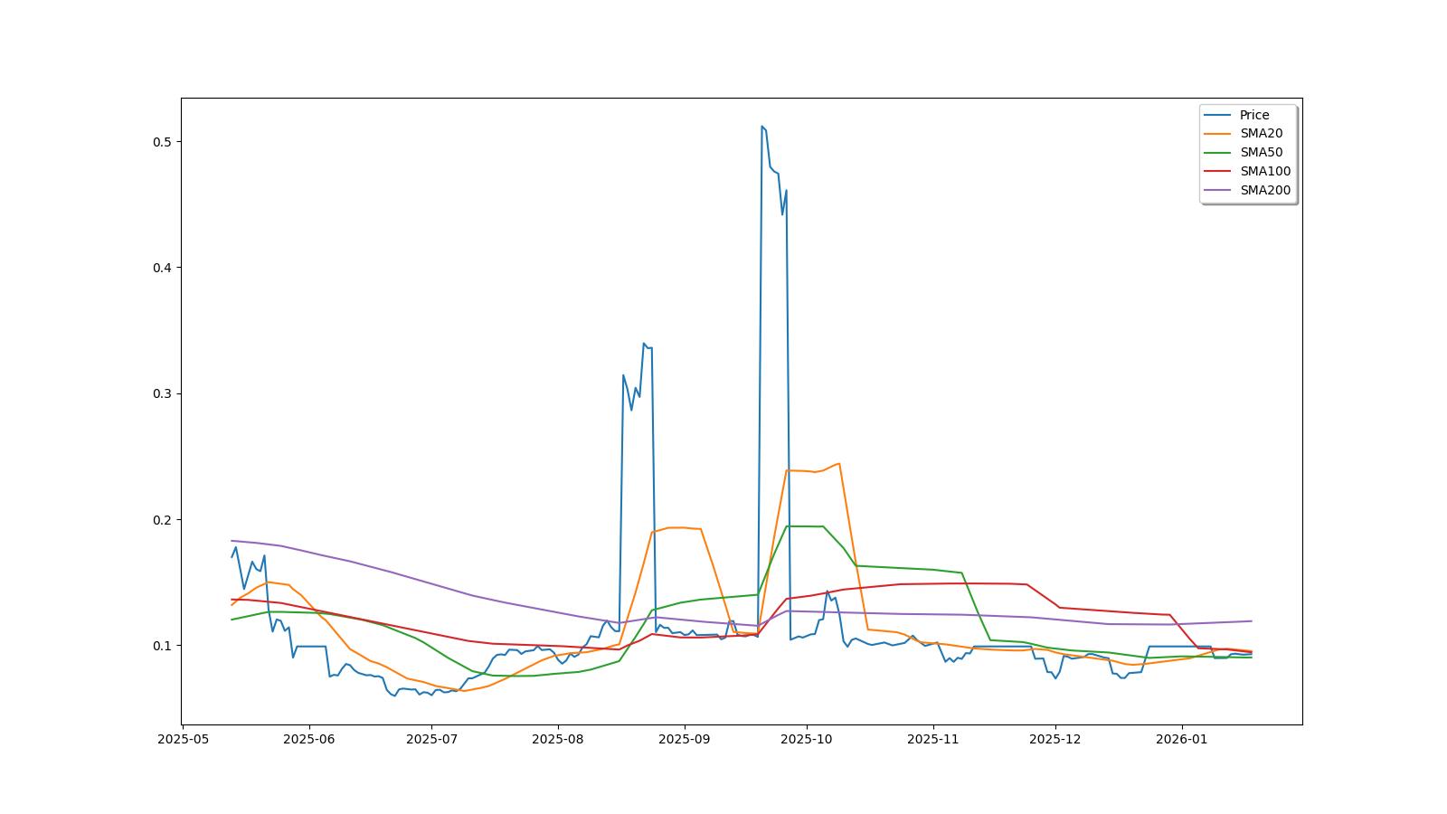 Lien Simple Moving Averages