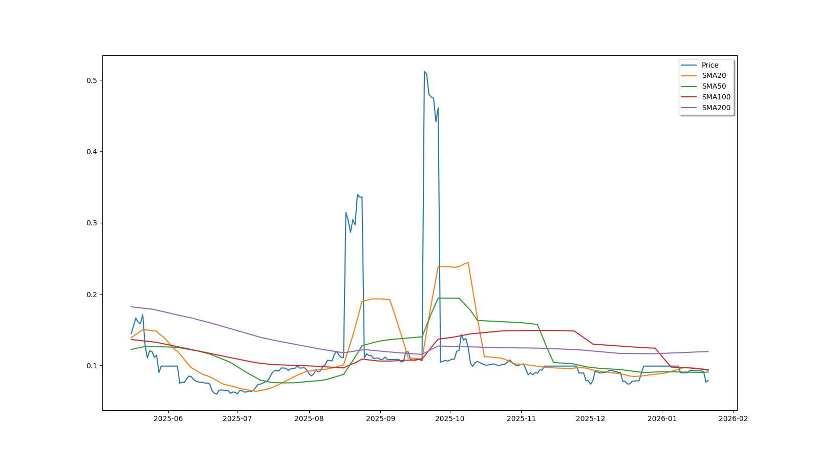 Lien Simple Moving Averages