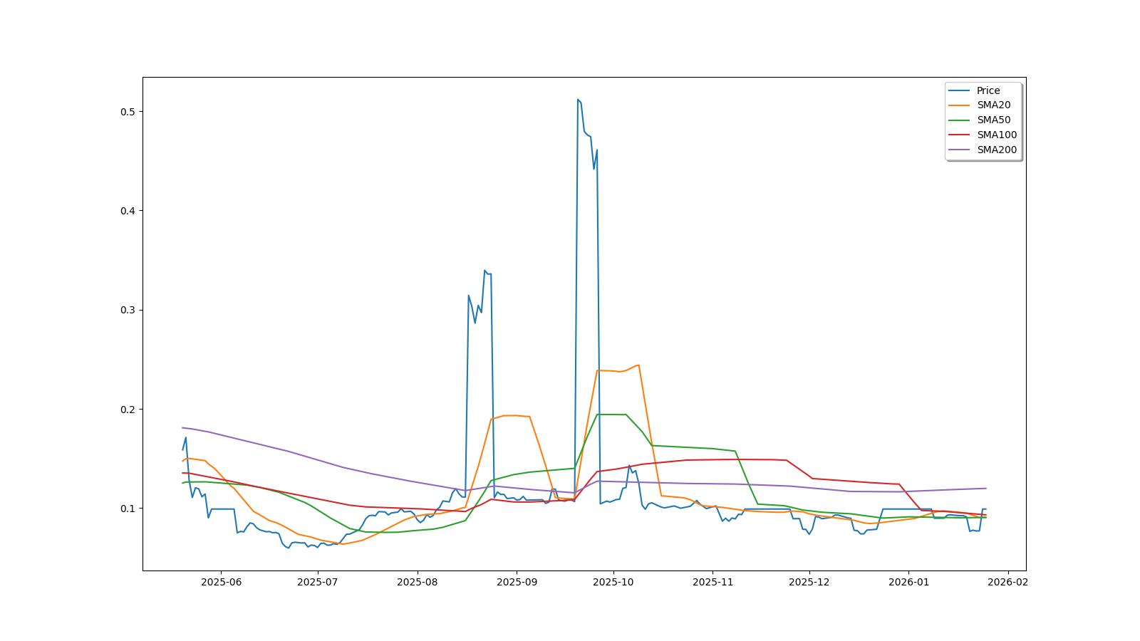 Lien Simple Moving Averages