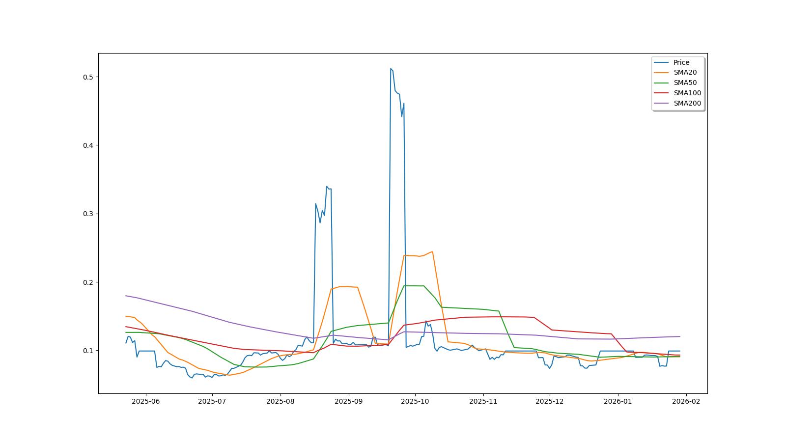 Lien Simple Moving Averages