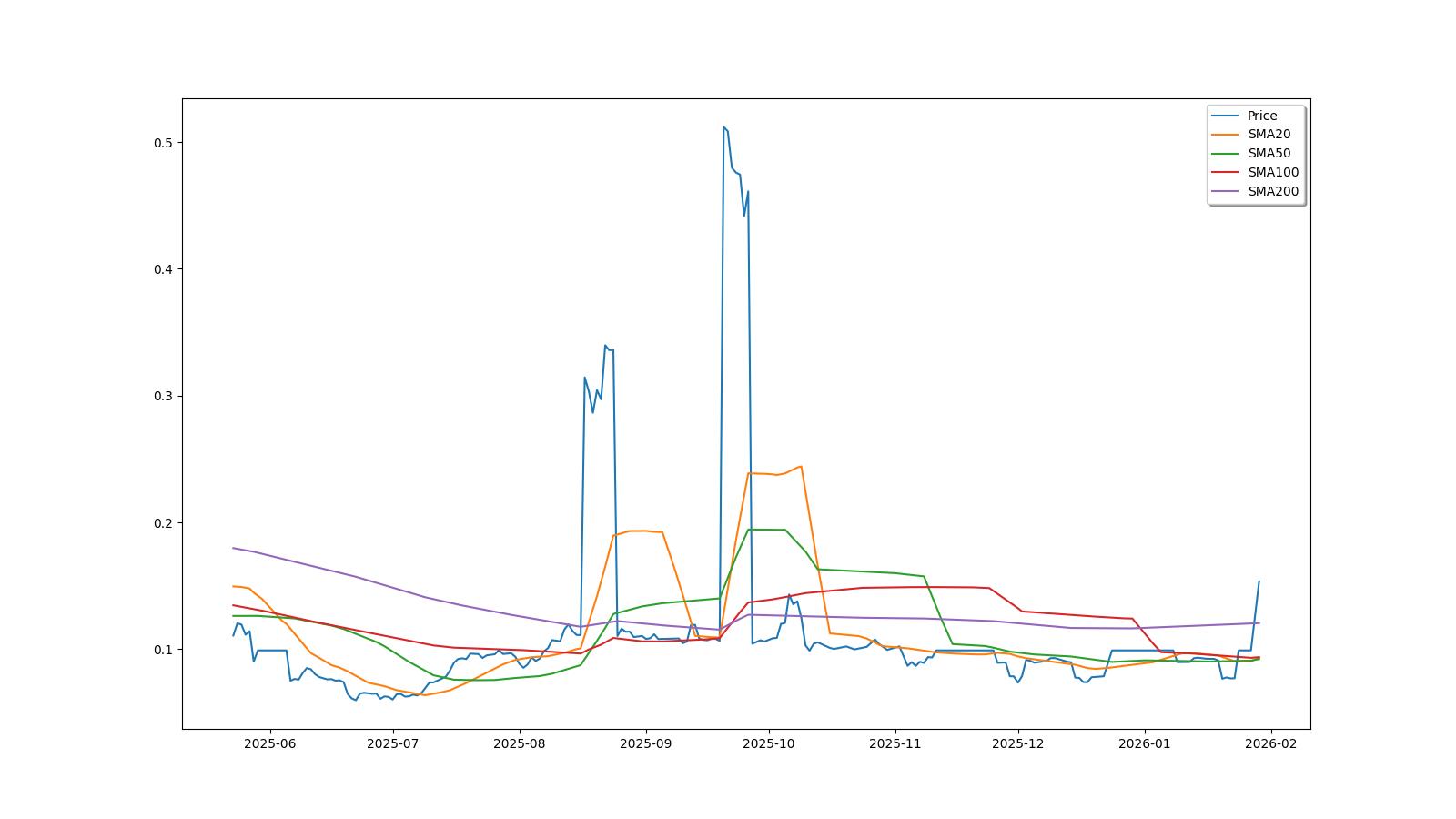 lien Simple Moving Averages