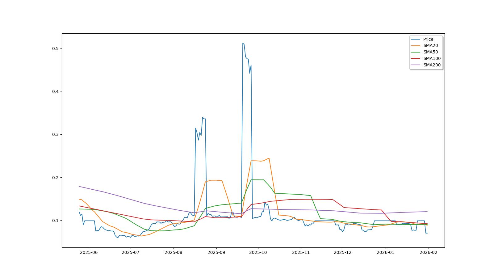 Lien Simple Moving Averages