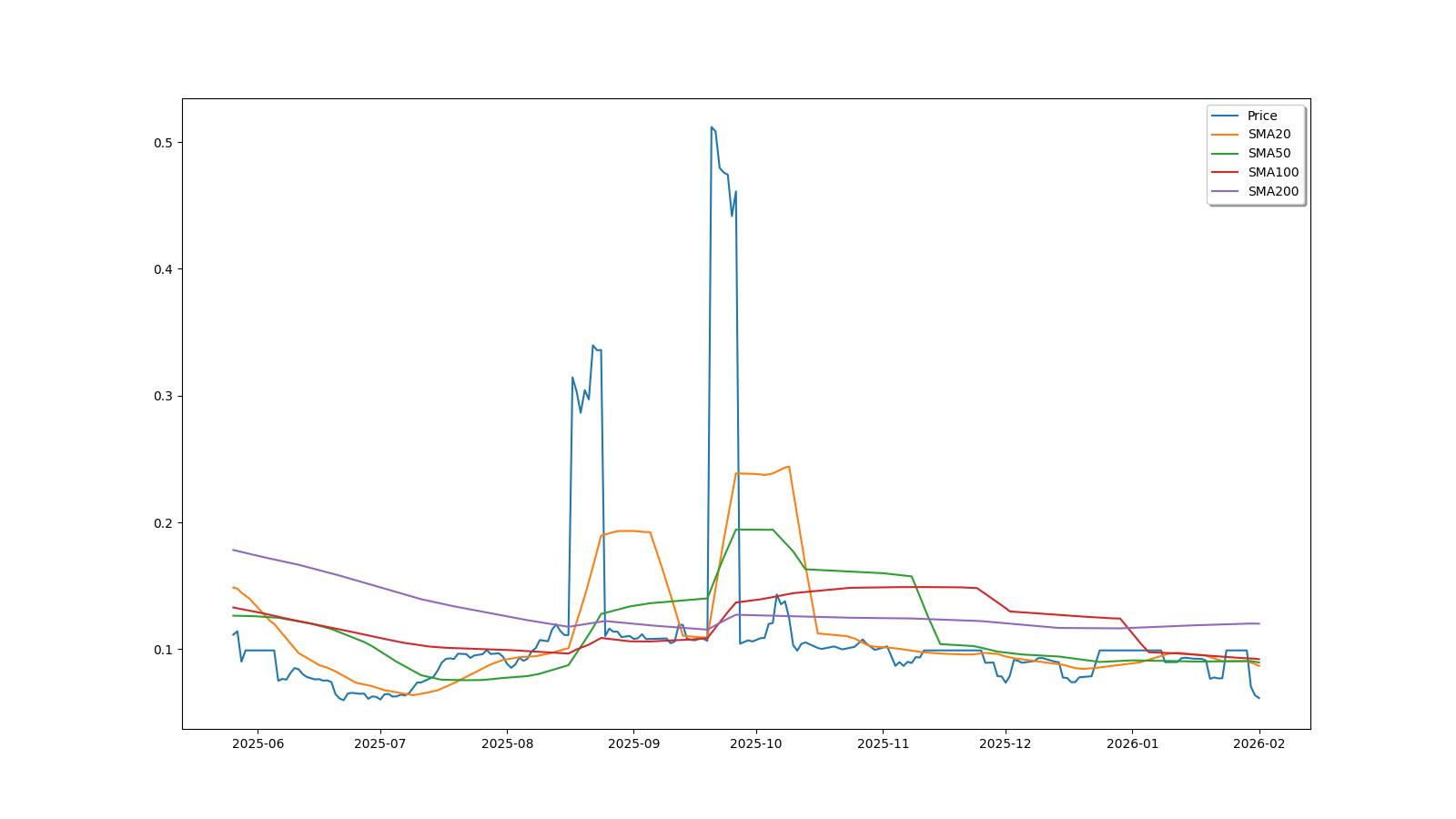 Lien Simple Moving Averages