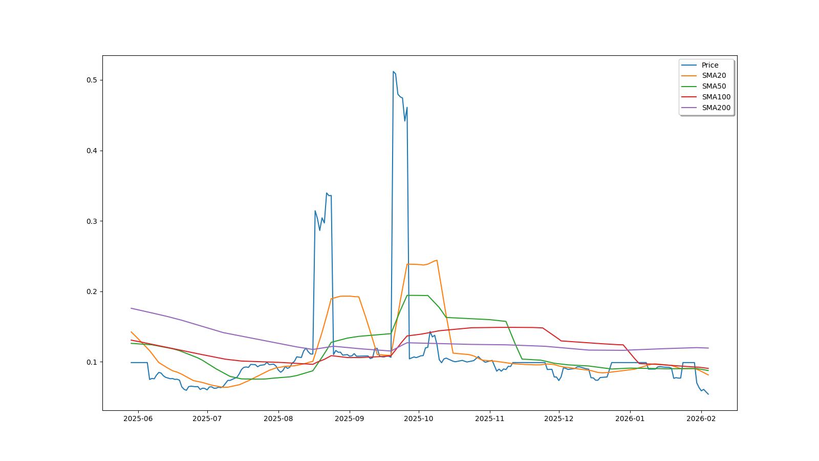 Lien Simple Moving Averages