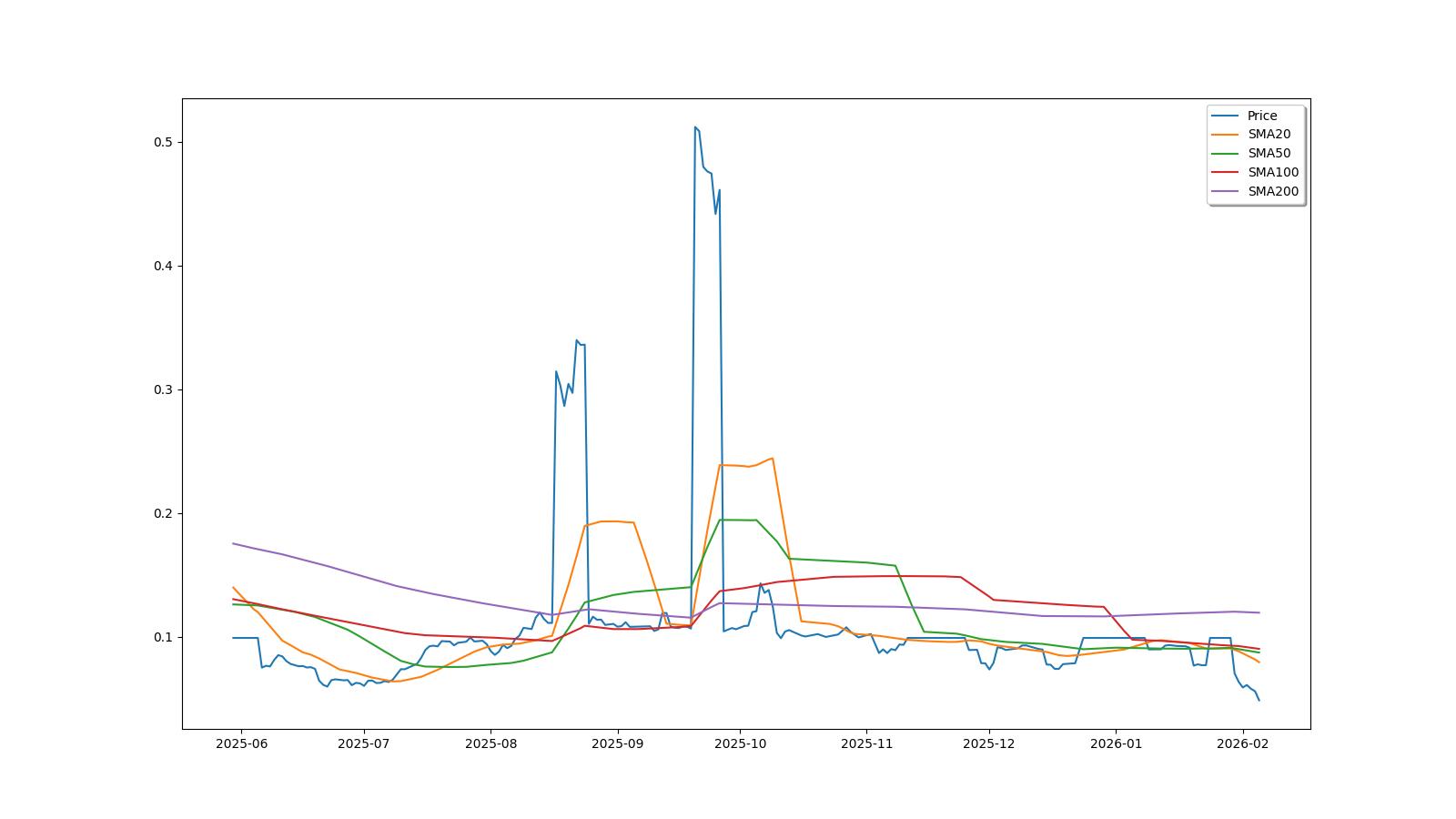 Lien Simple Moving Averages