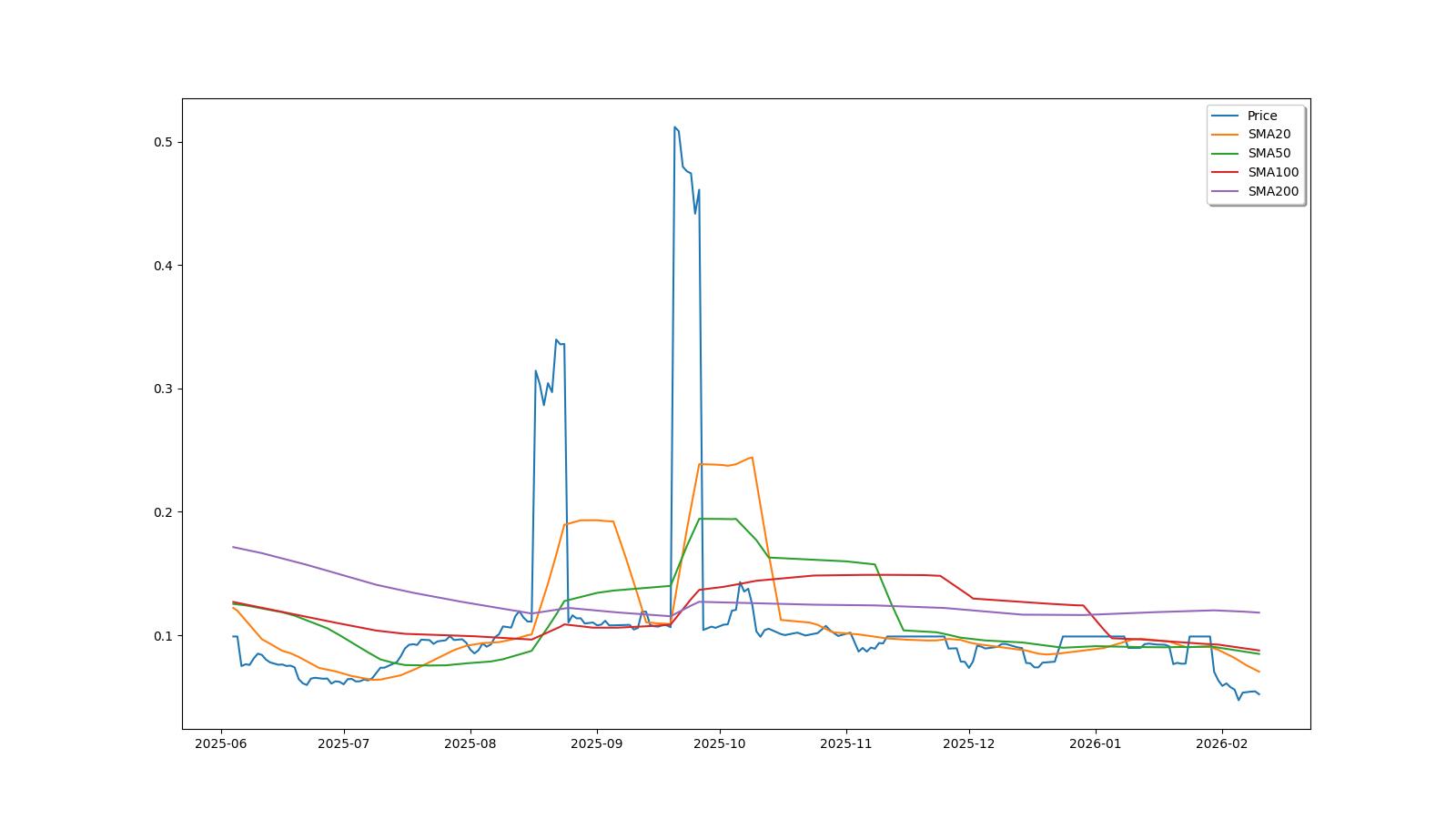 Lien Simple Moving Averages