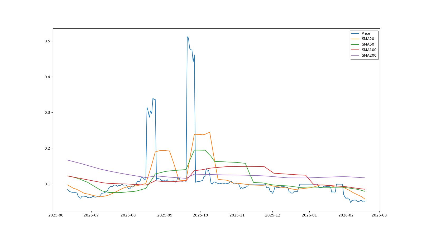 Lien Simple Moving Averages