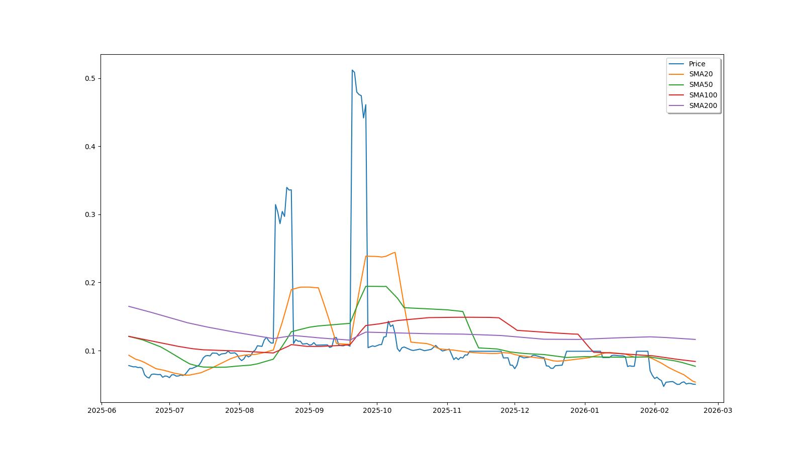 Lien Simple Moving Averages
