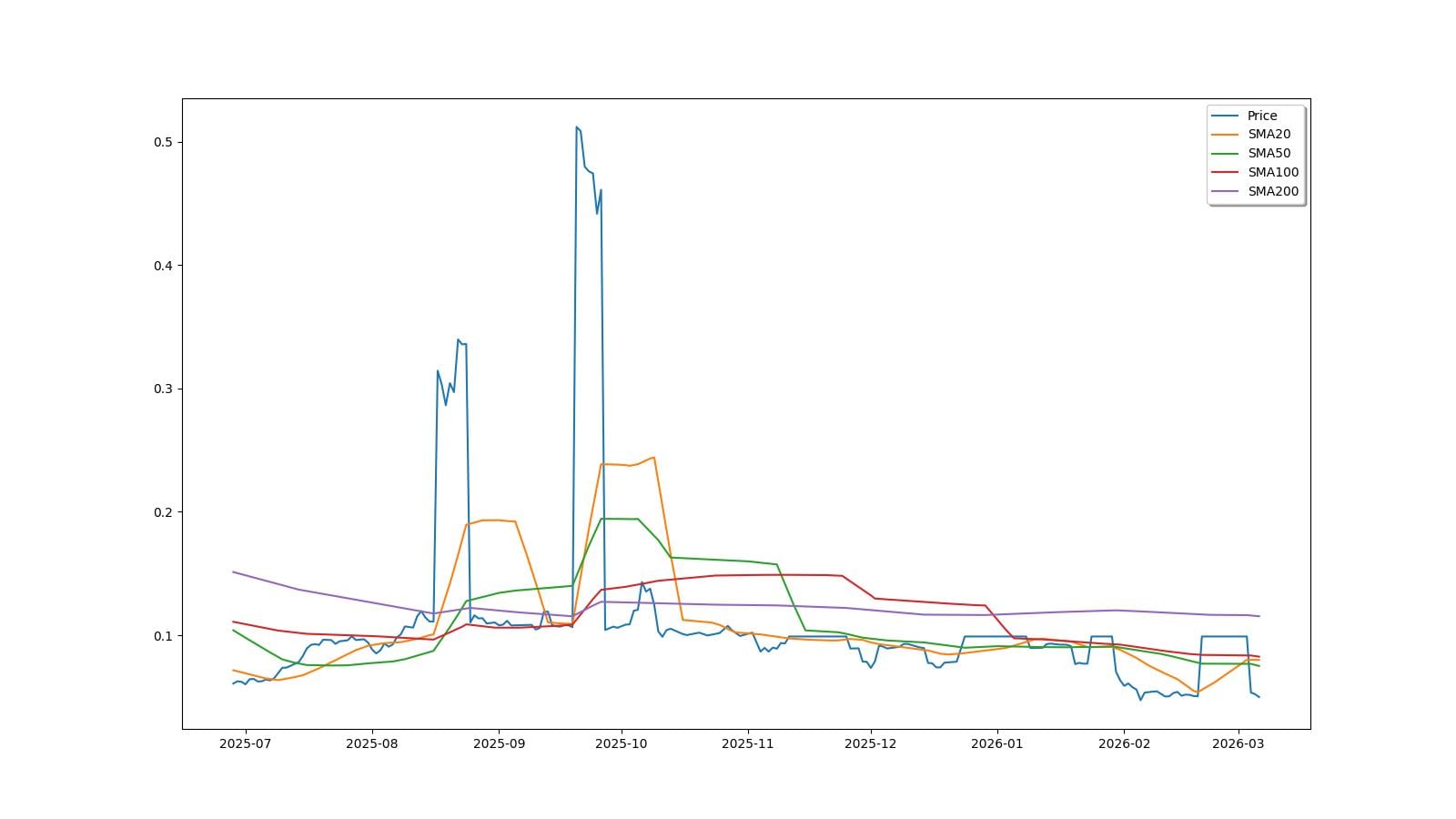Lien Simple Moving Averages