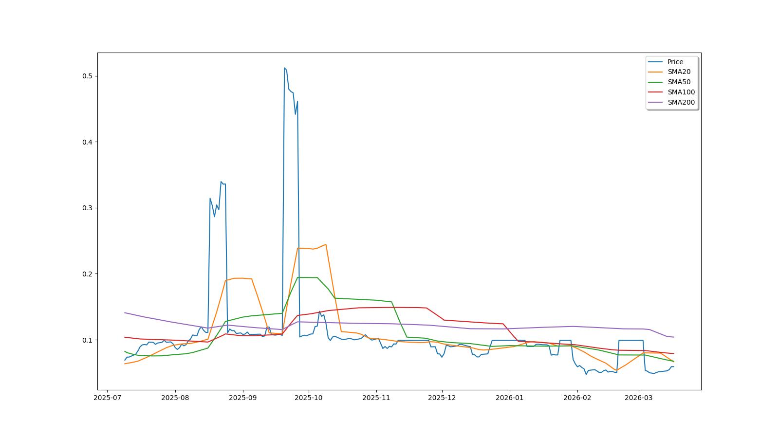 Lien Simple Moving Averages