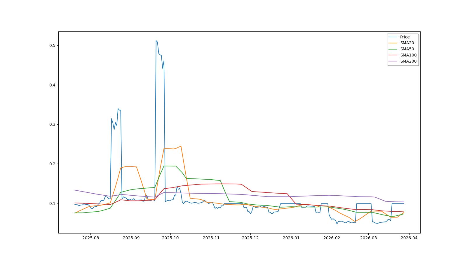 Lien Simple Moving Averages