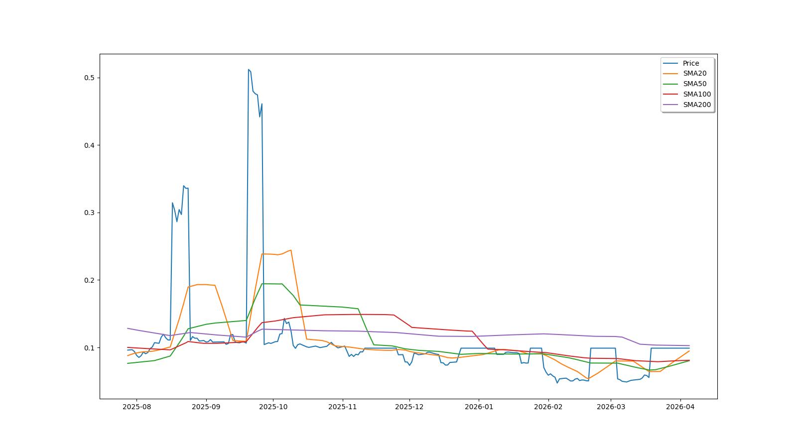 Lien Simple Moving Averages