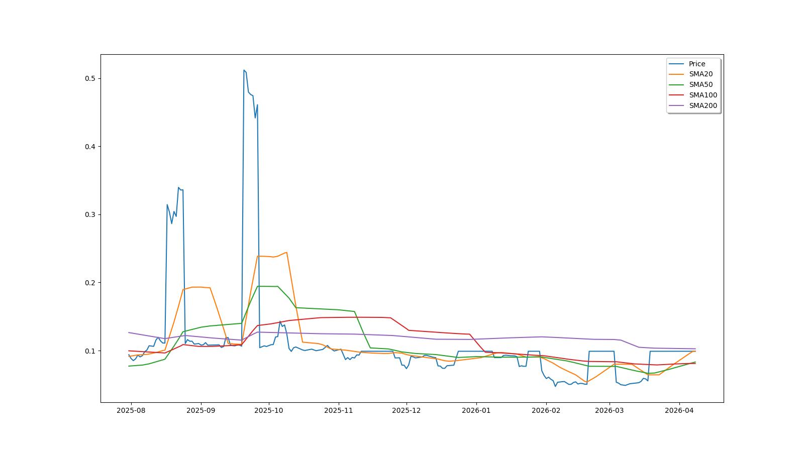 Lien Simple Moving Averages