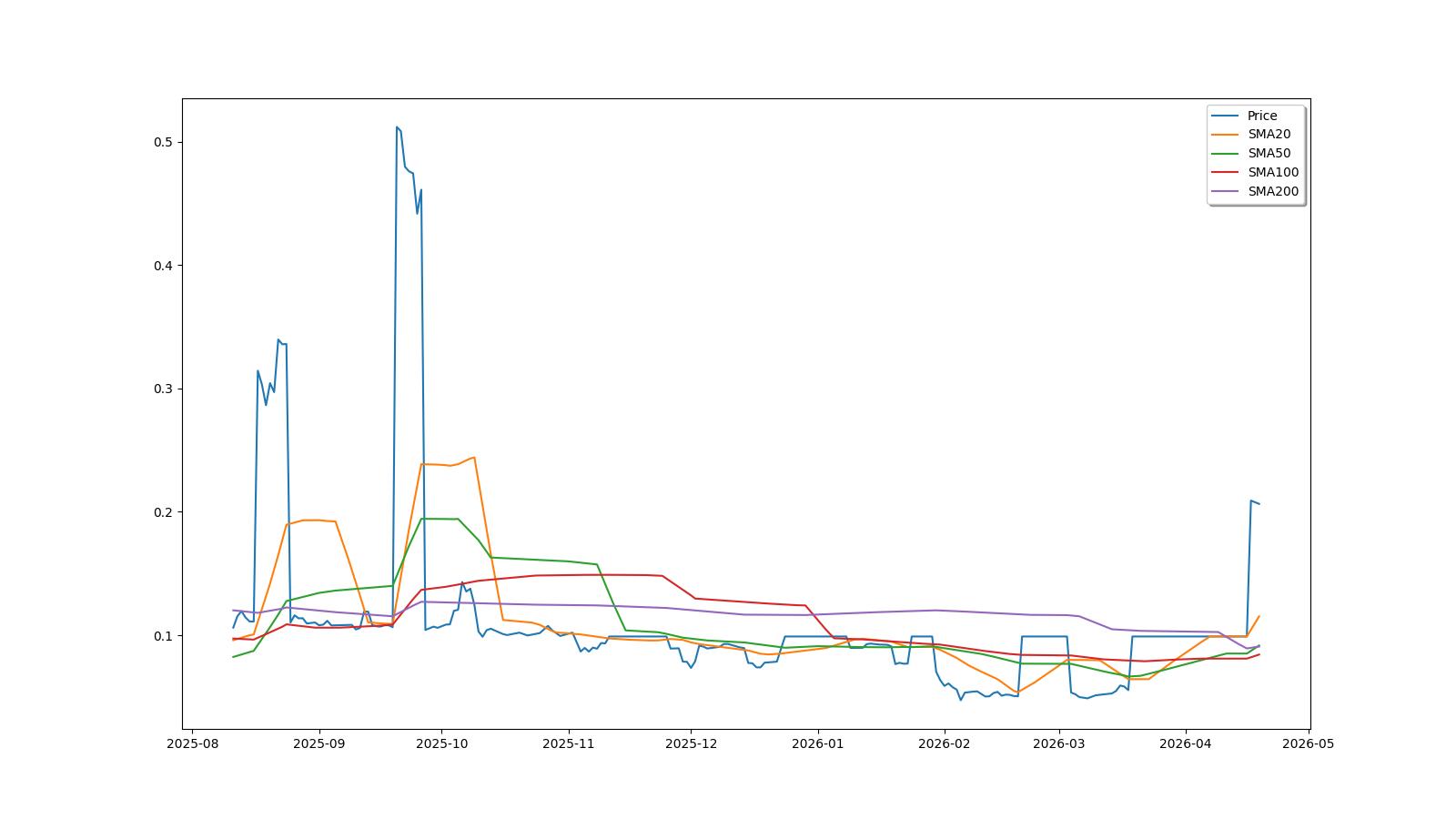 Lien Simple Moving Averages