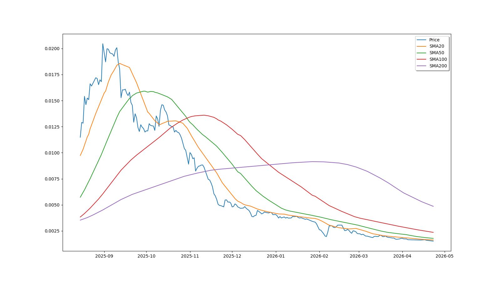 LIF3 (OLD) Simple Moving Averages