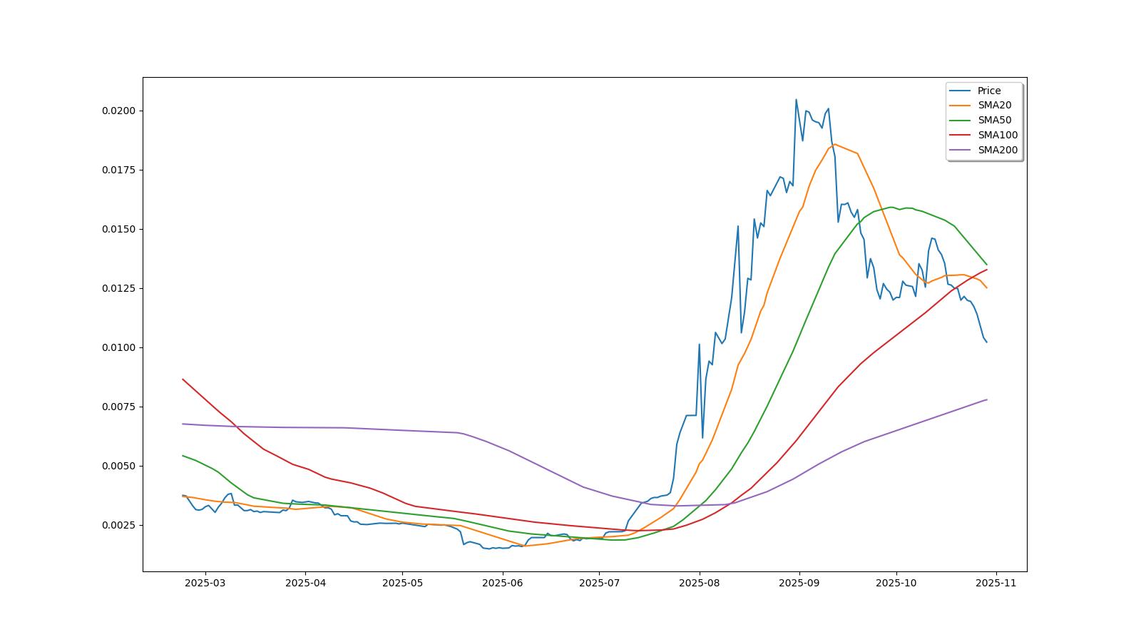 LIF3 (OLD) Simple Moving Averages