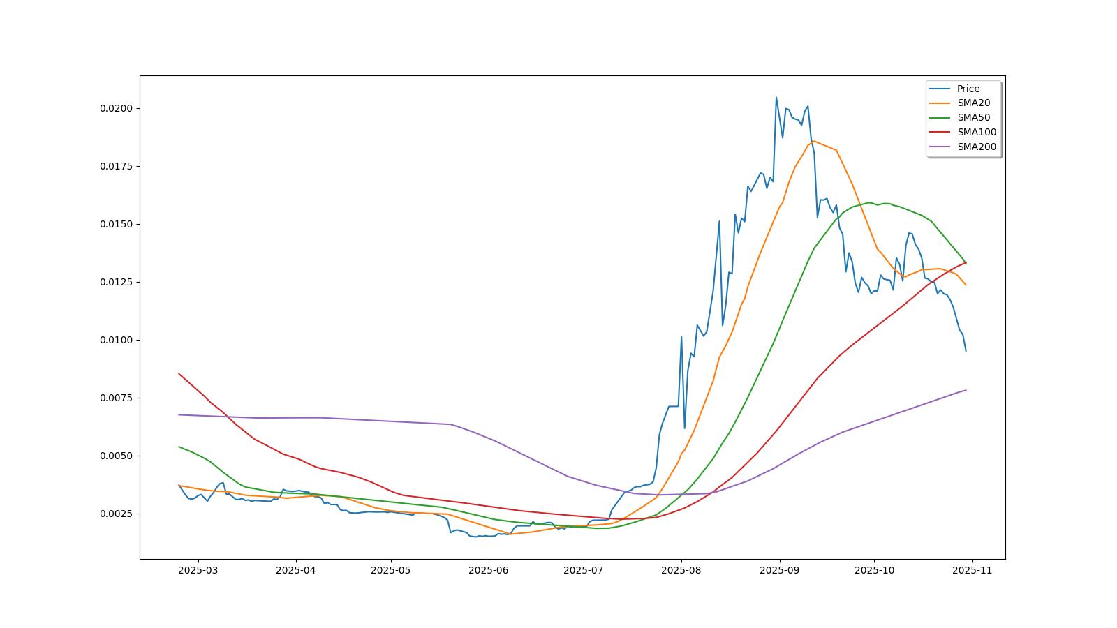 LIF3 (OLD) Simple Moving Averages