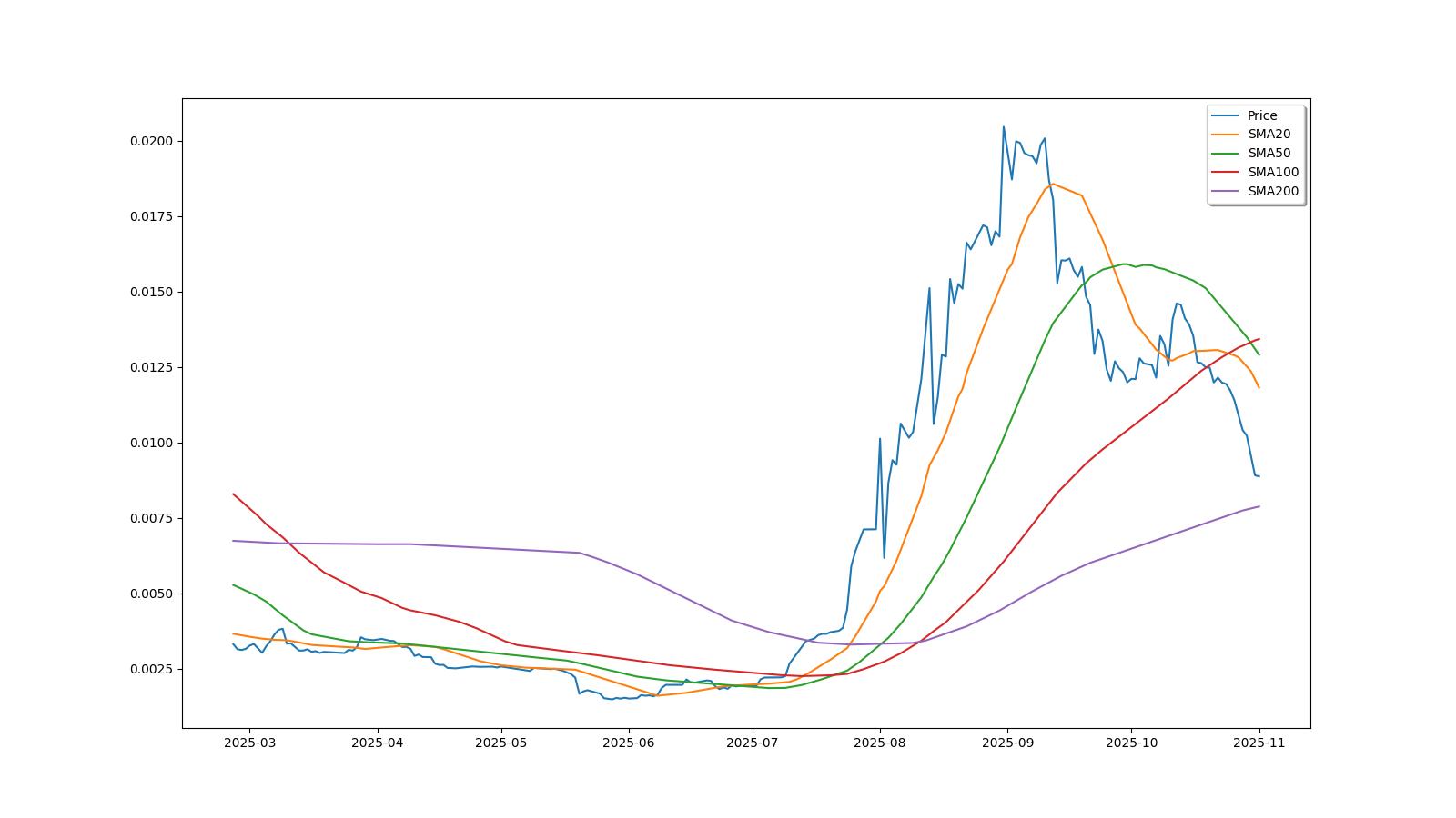 LIF3 (OLD) Simple Moving Averages