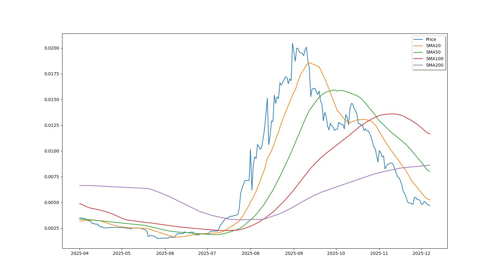 LIF3 (OLD) Simple Moving Averages