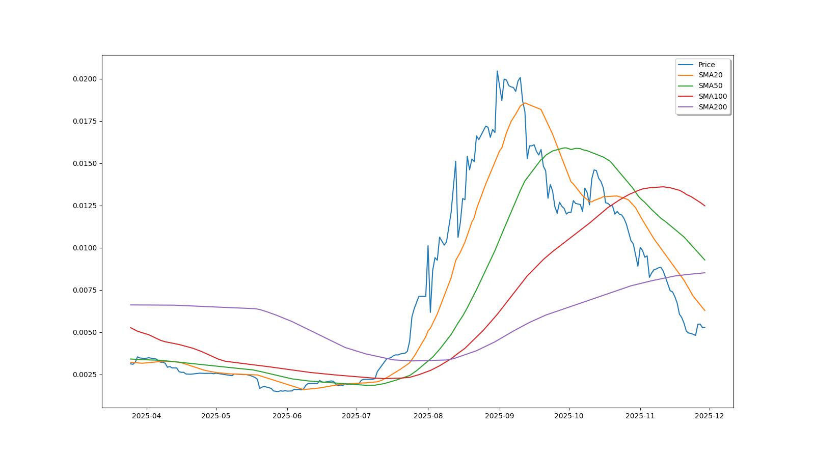 LIF3 (OLD) Simple Moving Averages