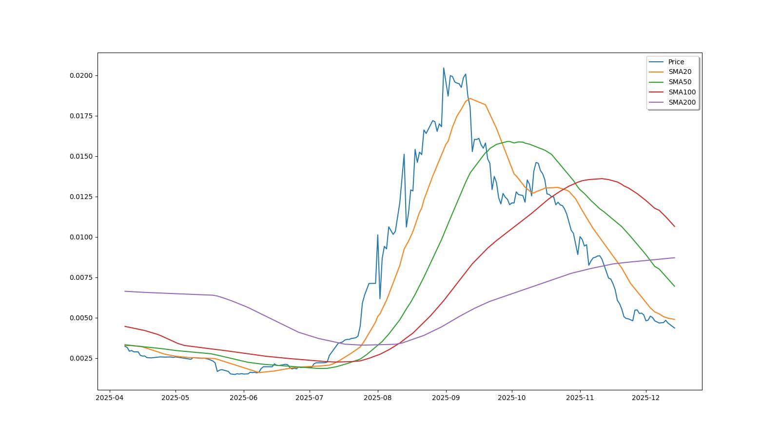 LIF3 (OLD) Simple Moving Averages