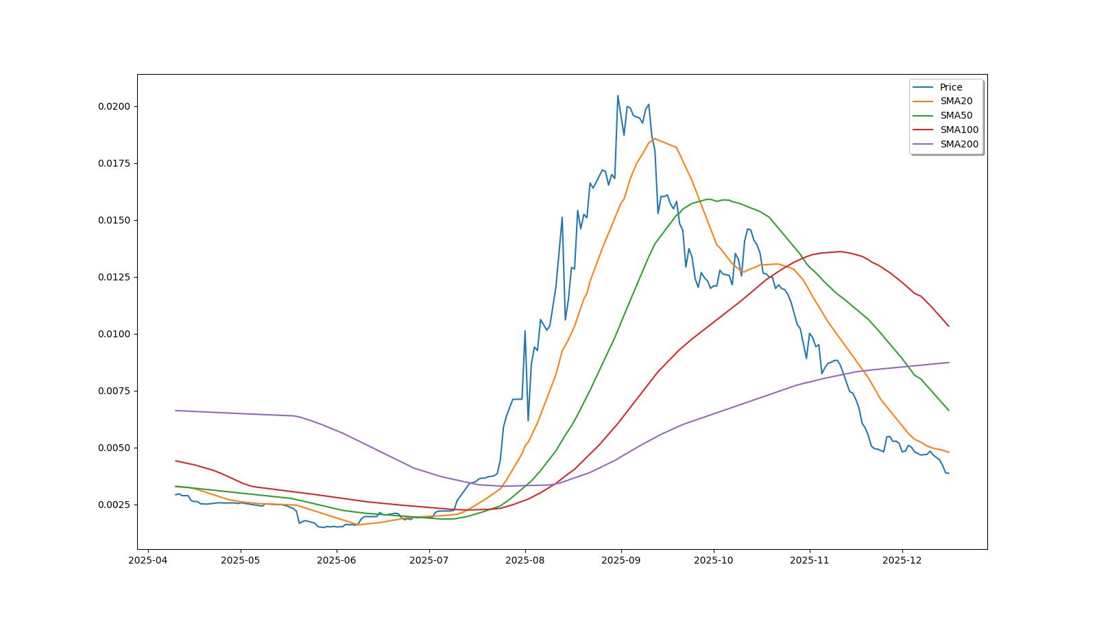 LIF3 (OLD) Simple Moving Averages