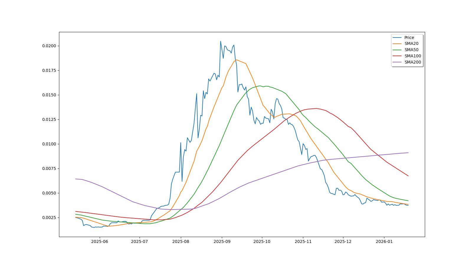LIF3 (OLD) Simple Moving Averages