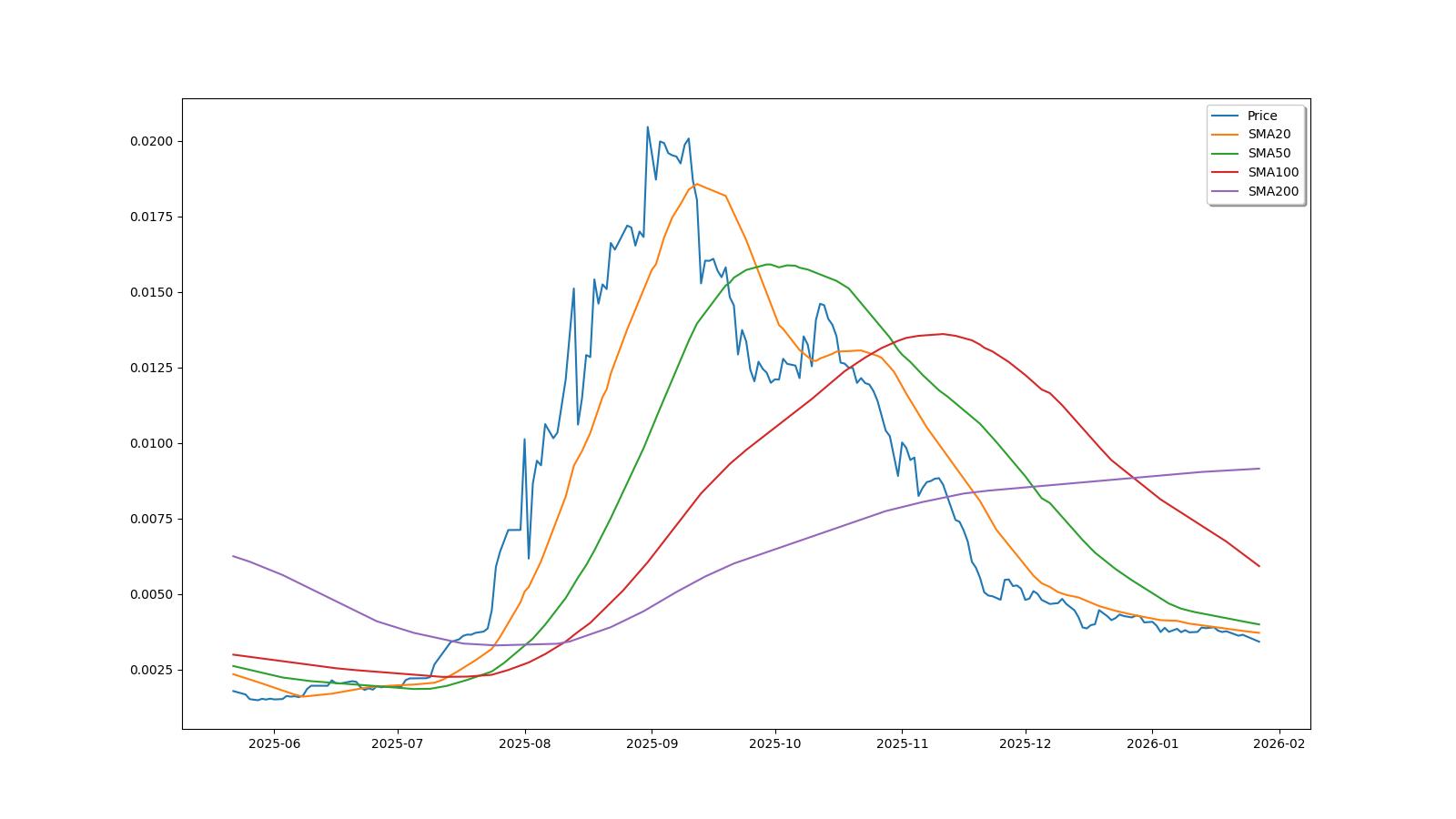 LIF3 (OLD) Simple Moving Averages
