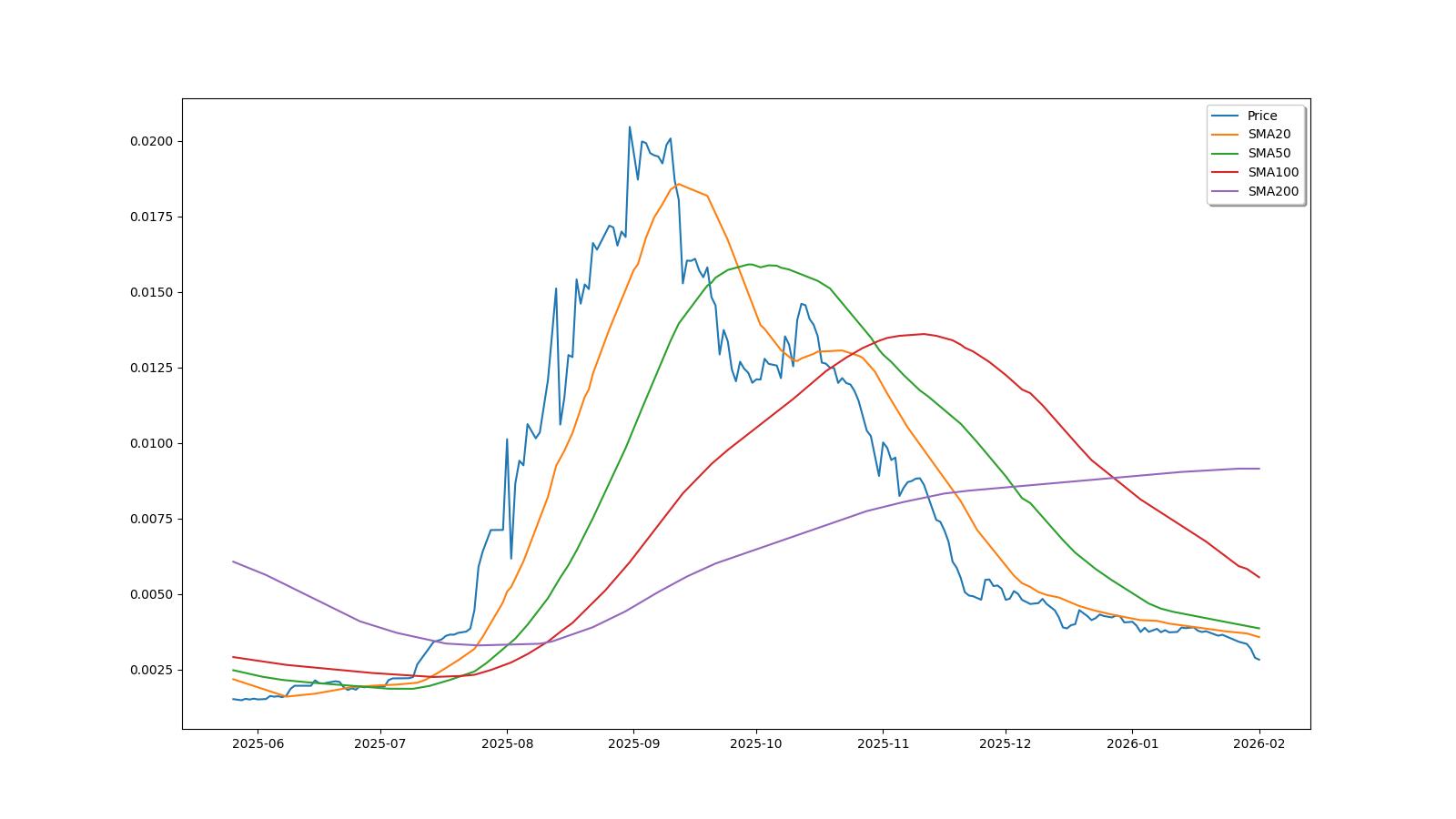 LIF3 (OLD) Simple Moving Averages
