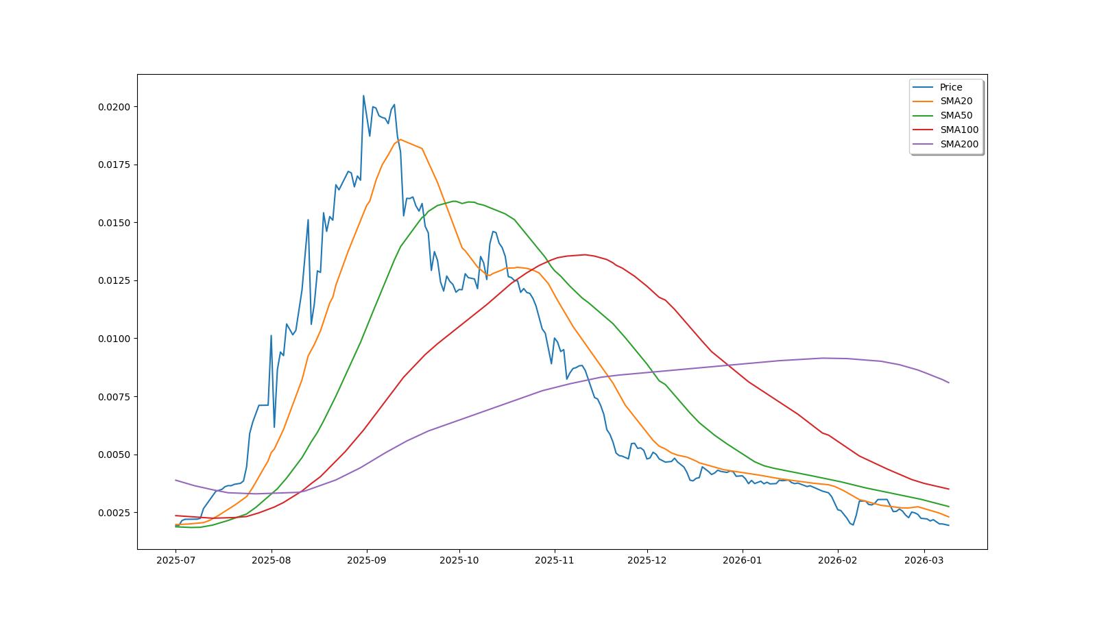 LIF3 (OLD) Simple Moving Averages