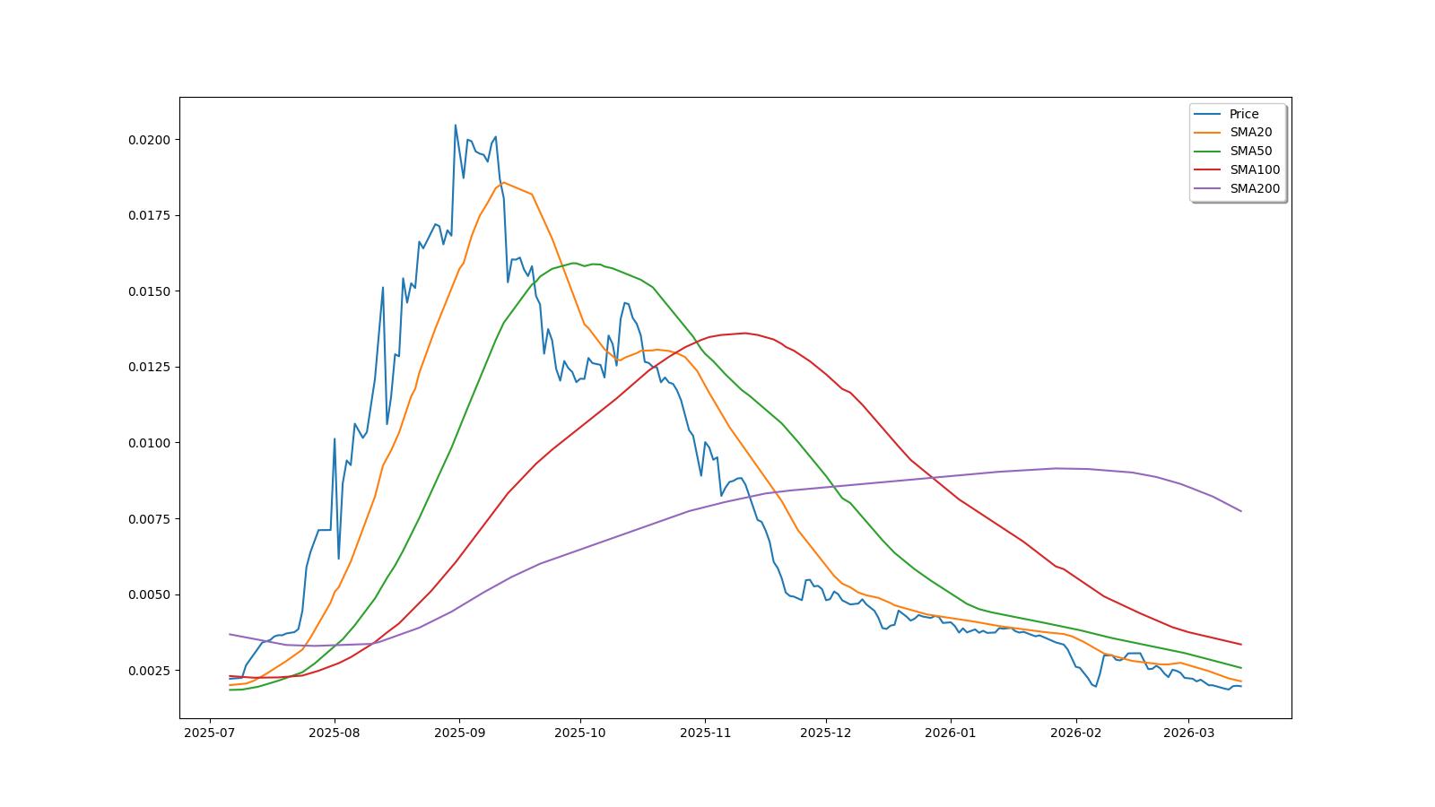 LIF3 (OLD) Simple Moving Averages