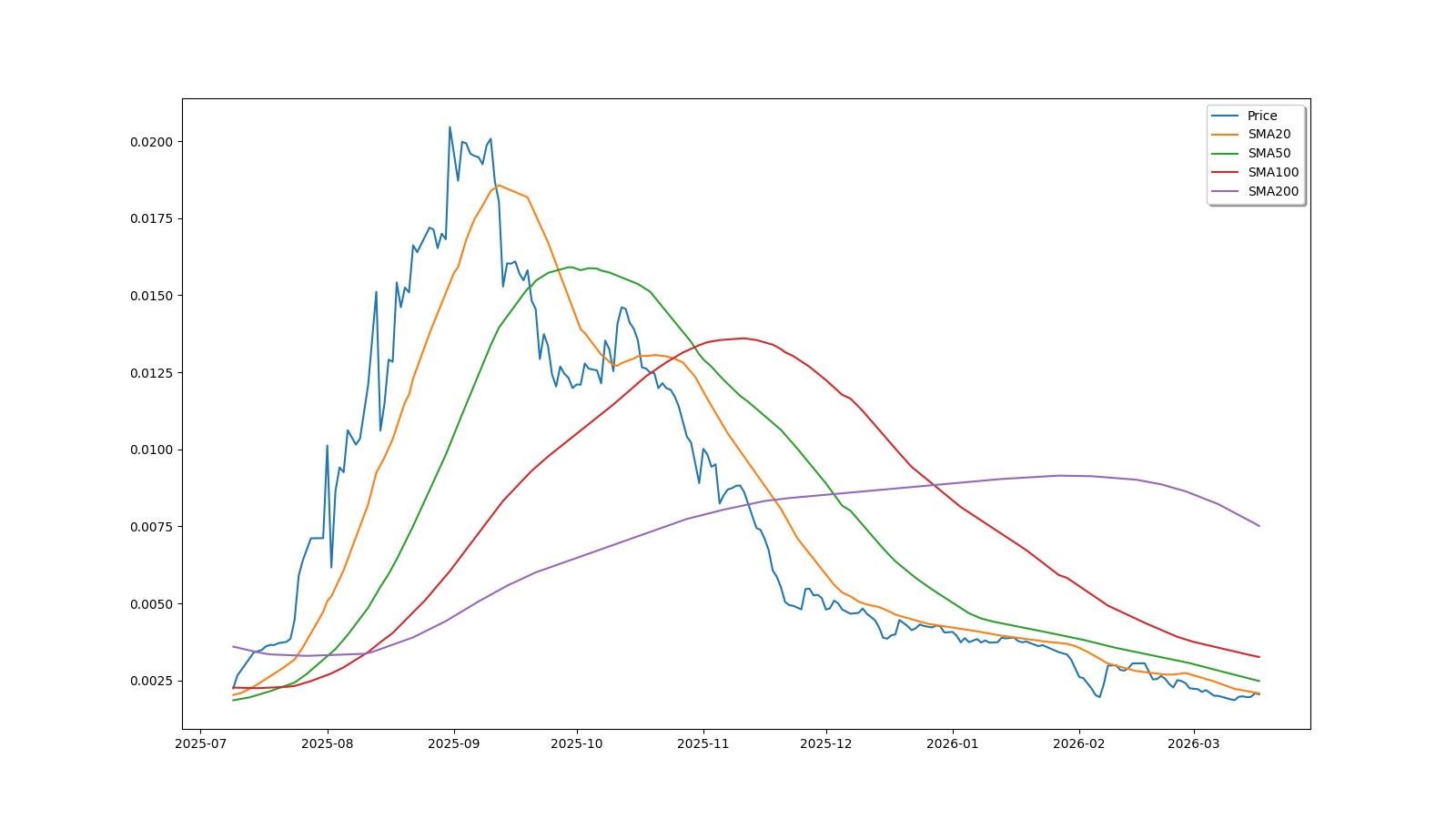 LIF3 (OLD) Simple Moving Averages