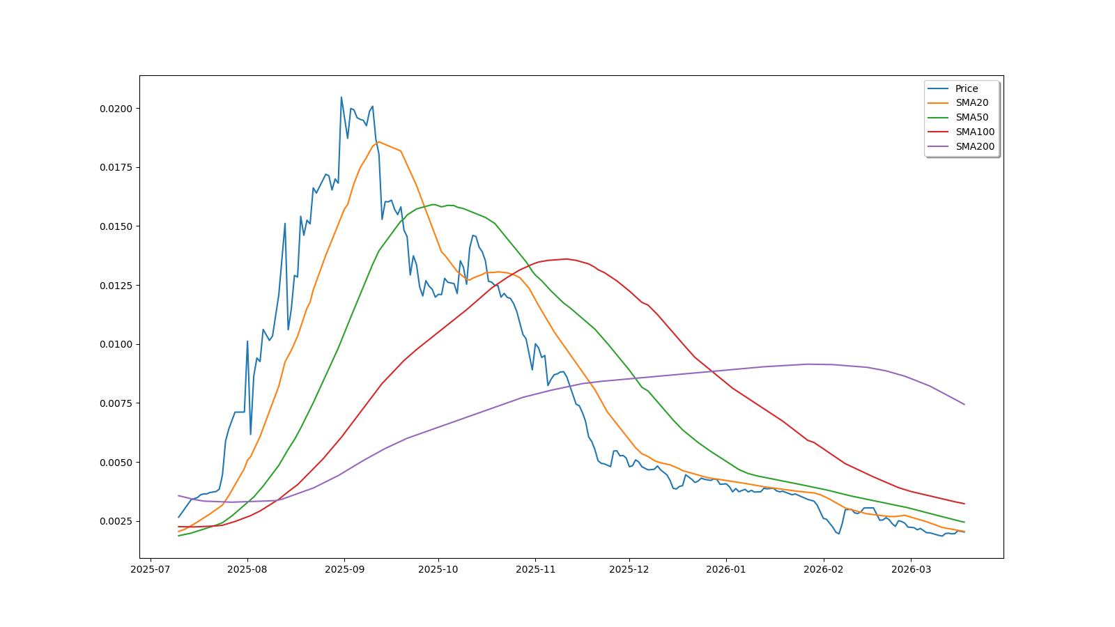 LIF3 Simple Moving Averages