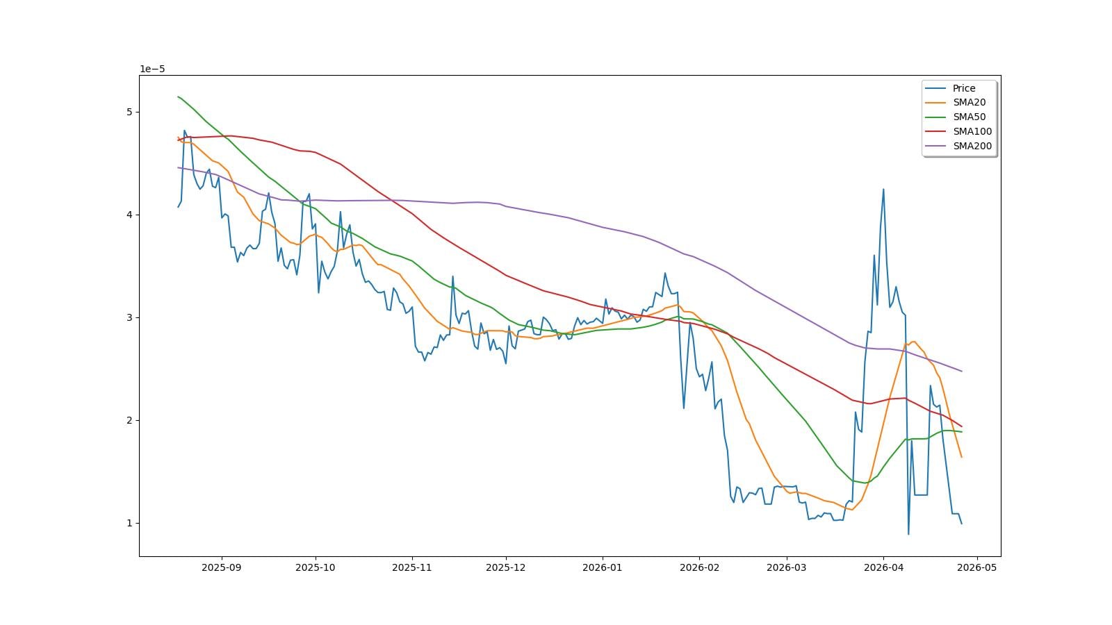 Life Crypto Simple Moving Averages