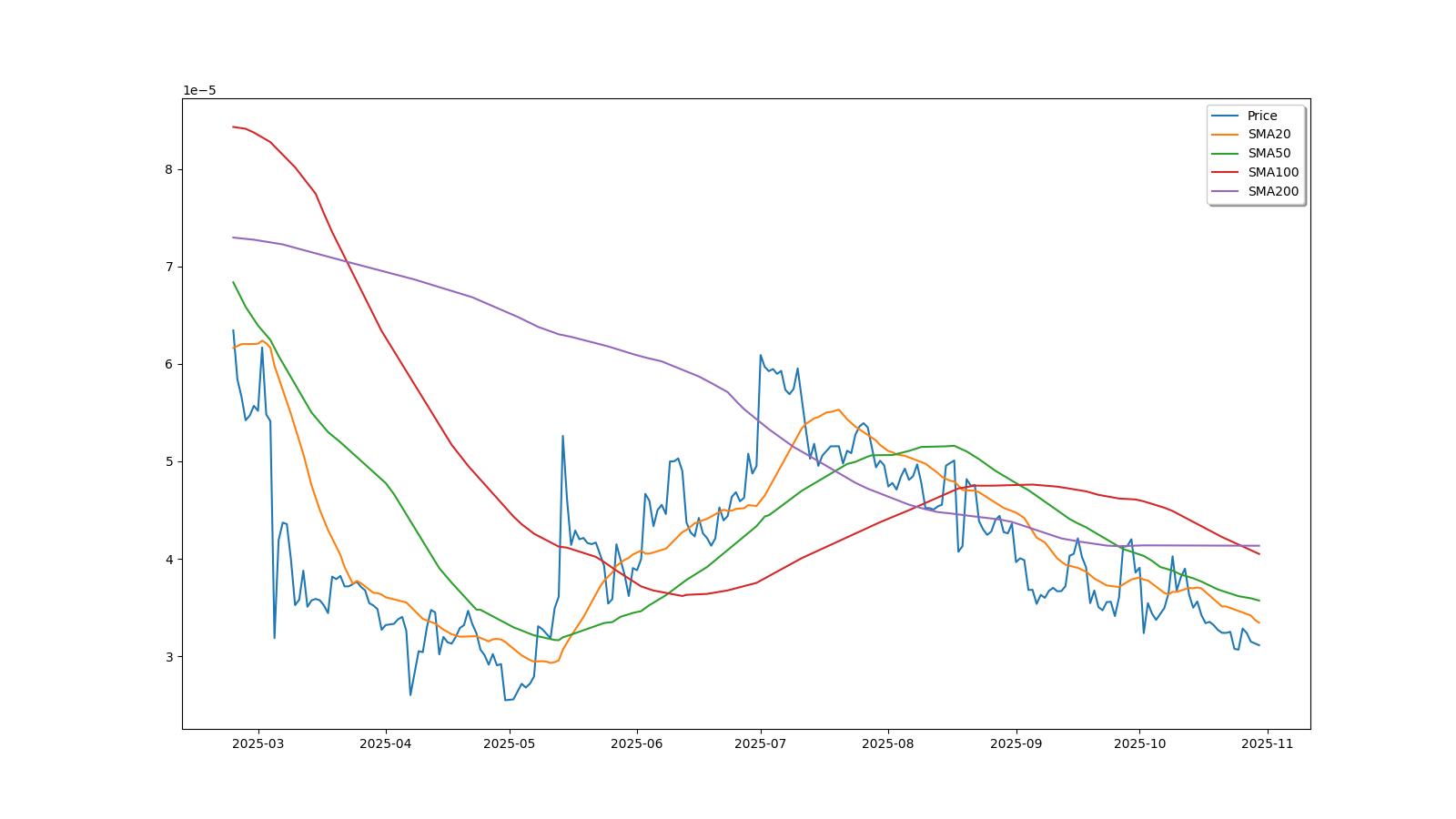 Life Crypto Simple Moving Averages
