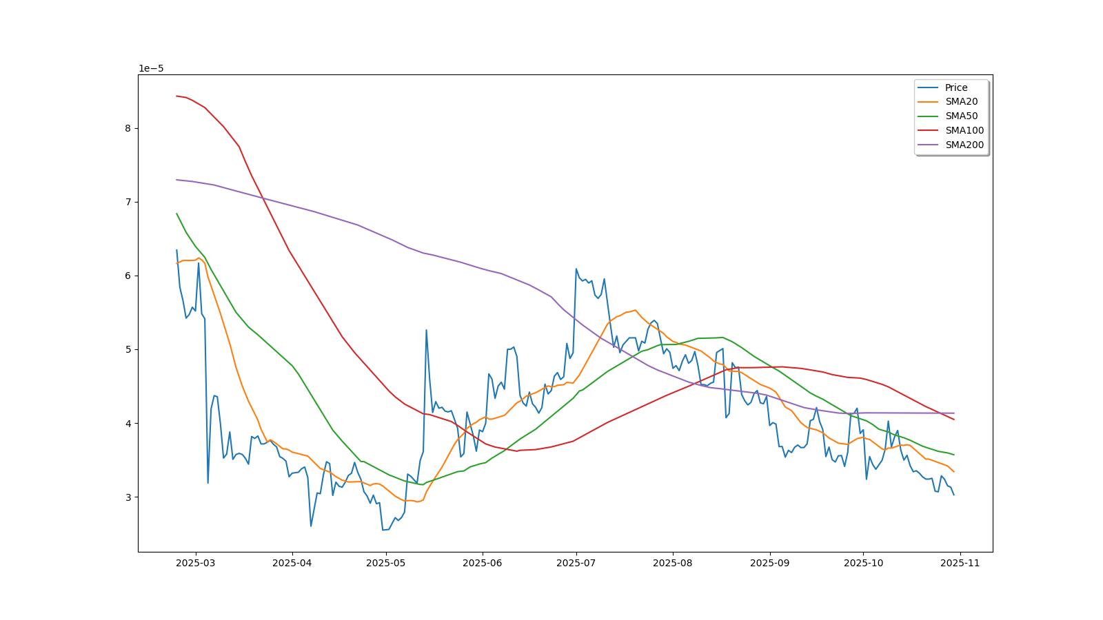 Life Crypto Simple Moving Averages