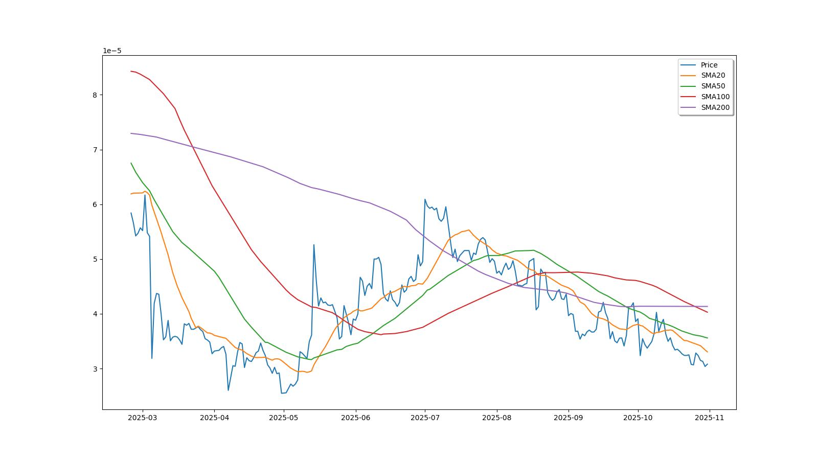 Life Crypto Simple Moving Averages