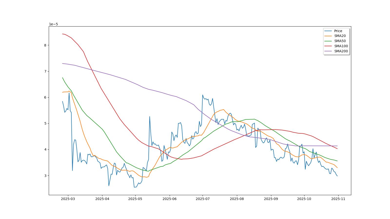 Life Crypto Simple Moving Averages
