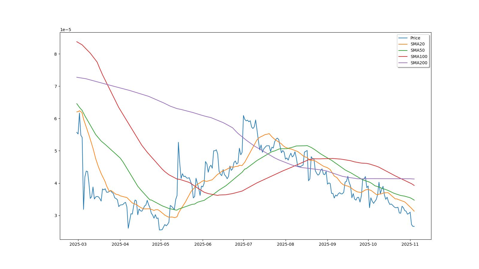 Life Crypto Simple Moving Averages