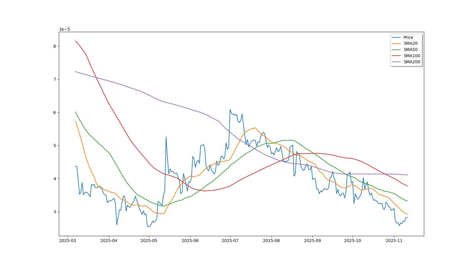 Life Crypto Simple Moving Averages