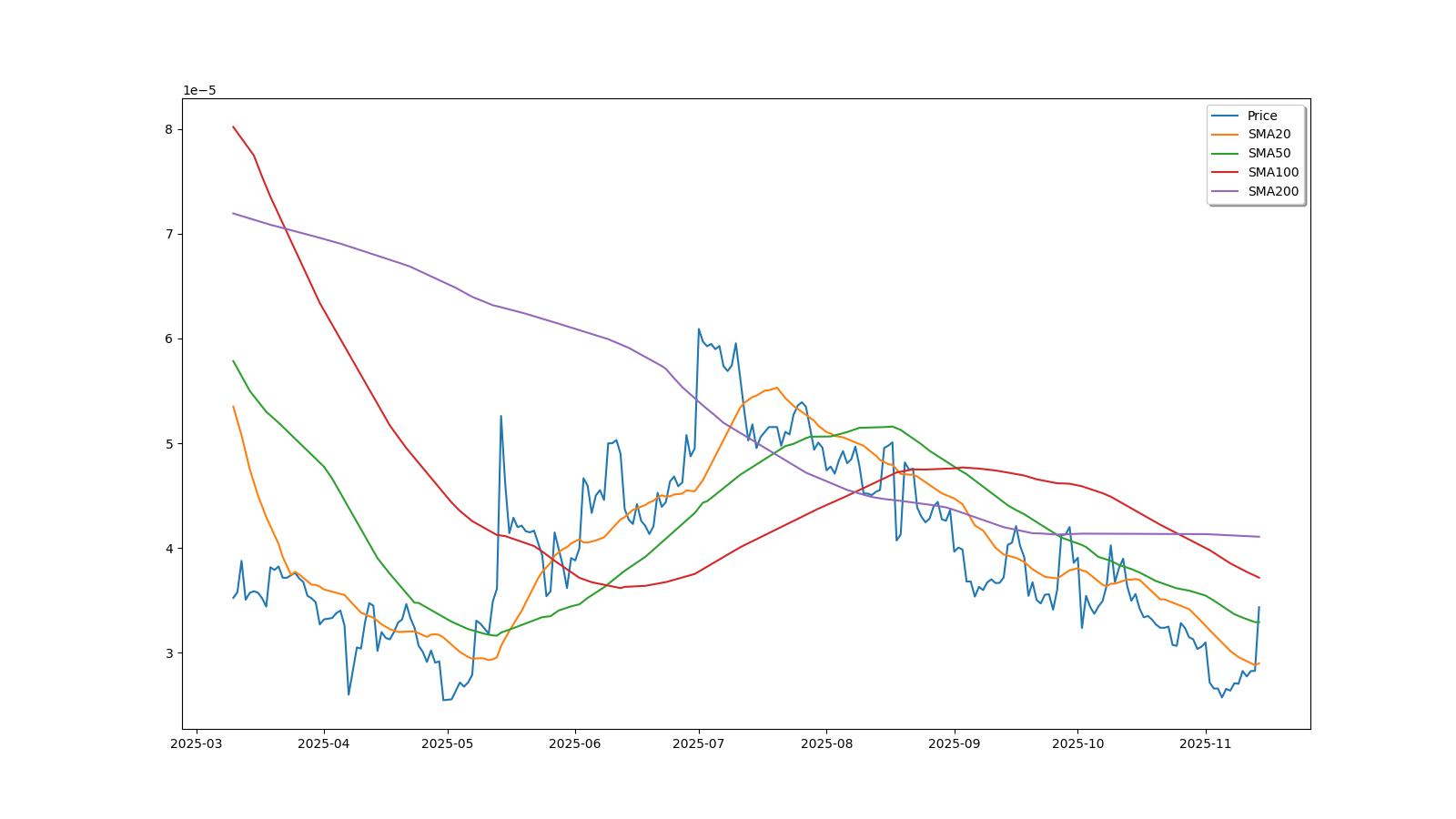 Life Crypto Simple Moving Averages