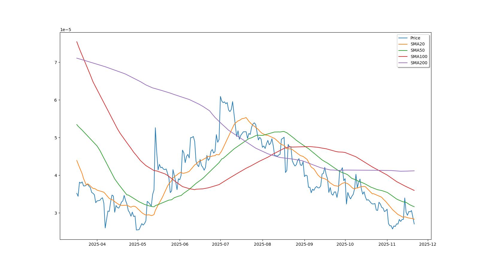 Life Crypto Simple Moving Averages
