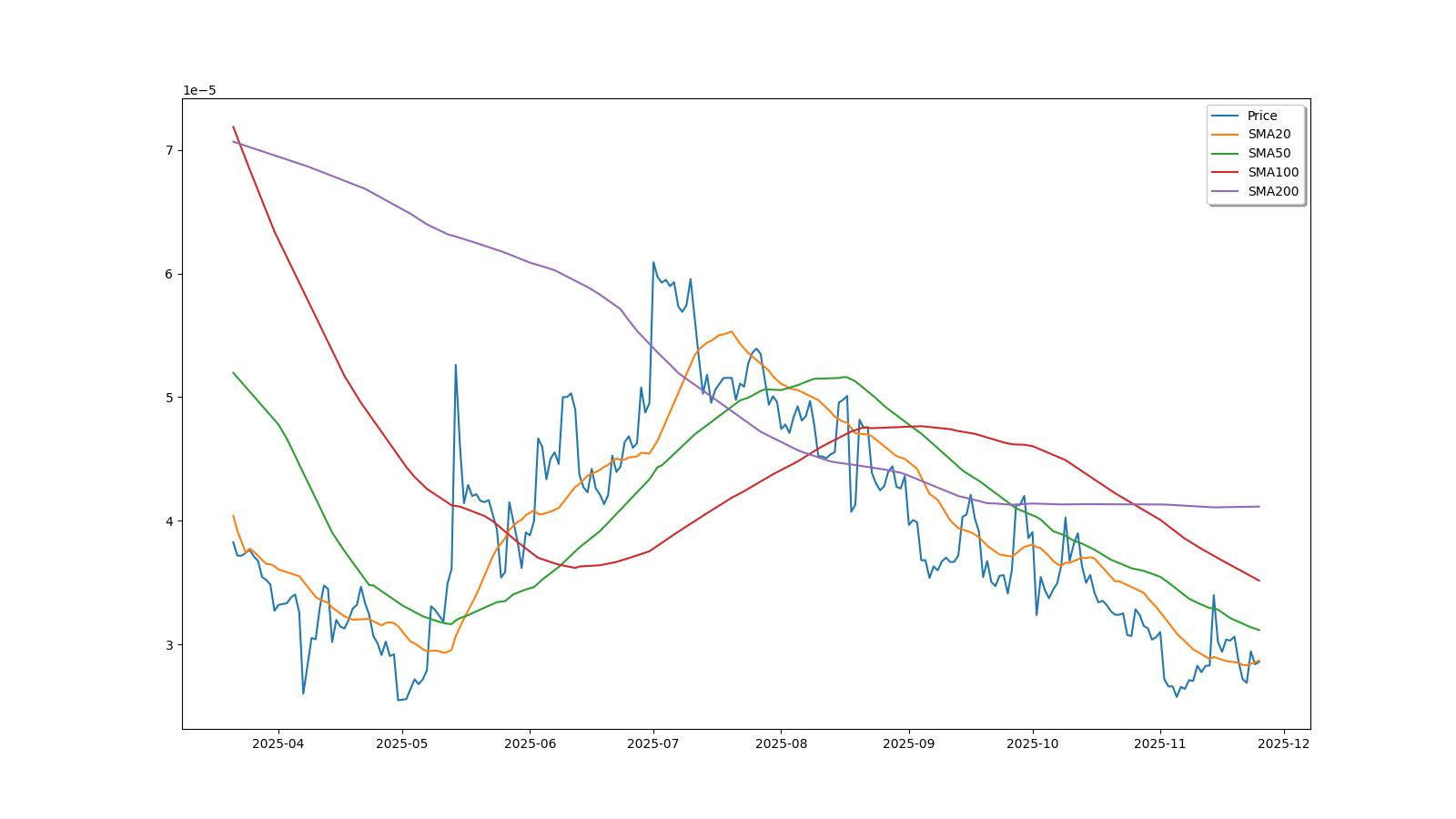 Life Crypto Simple Moving Averages