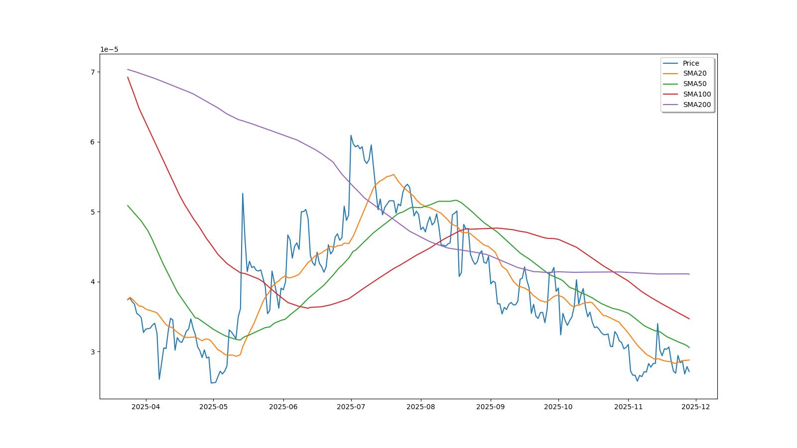 Life Crypto Simple Moving Averages