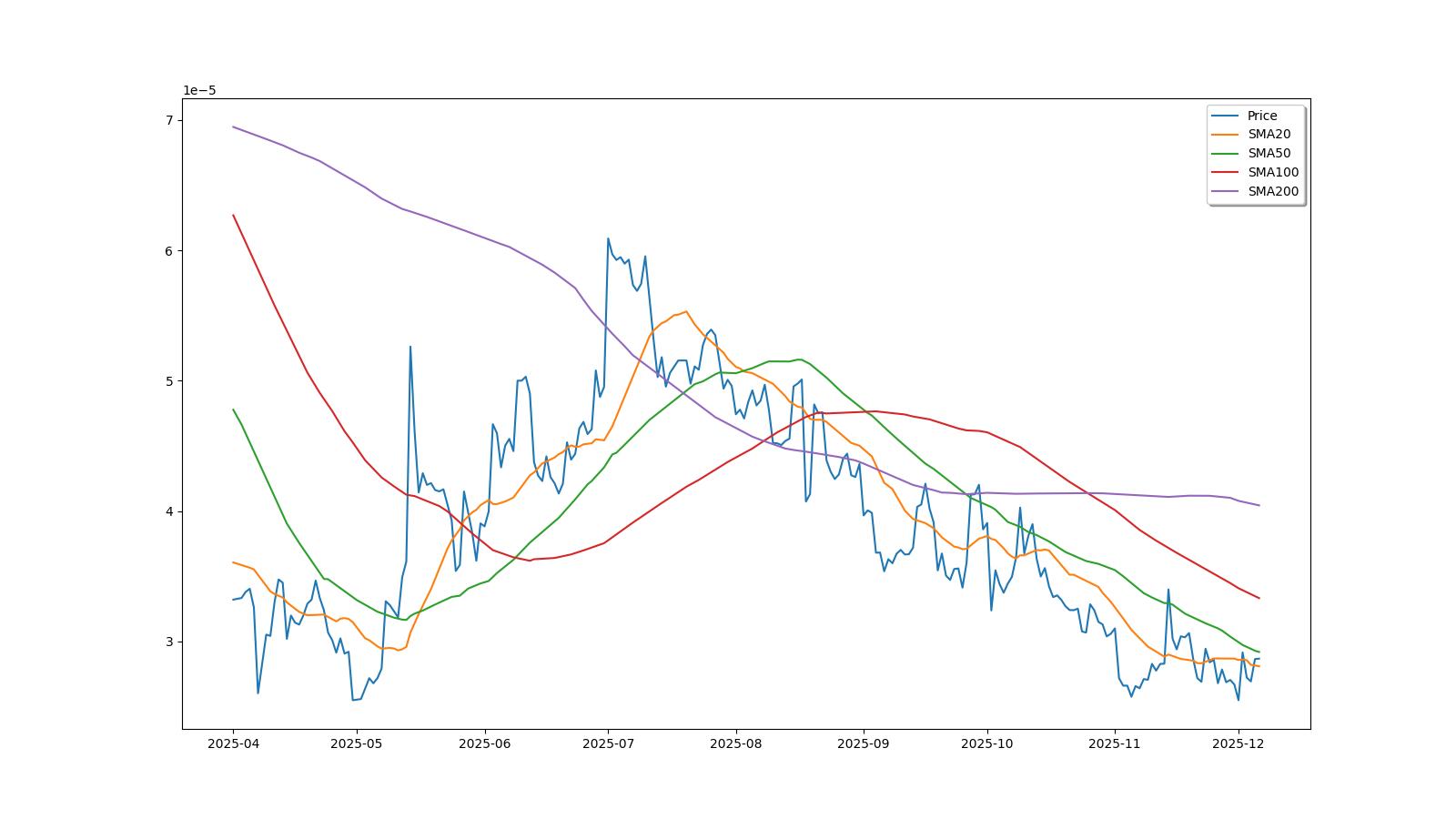 Life Crypto Simple Moving Averages